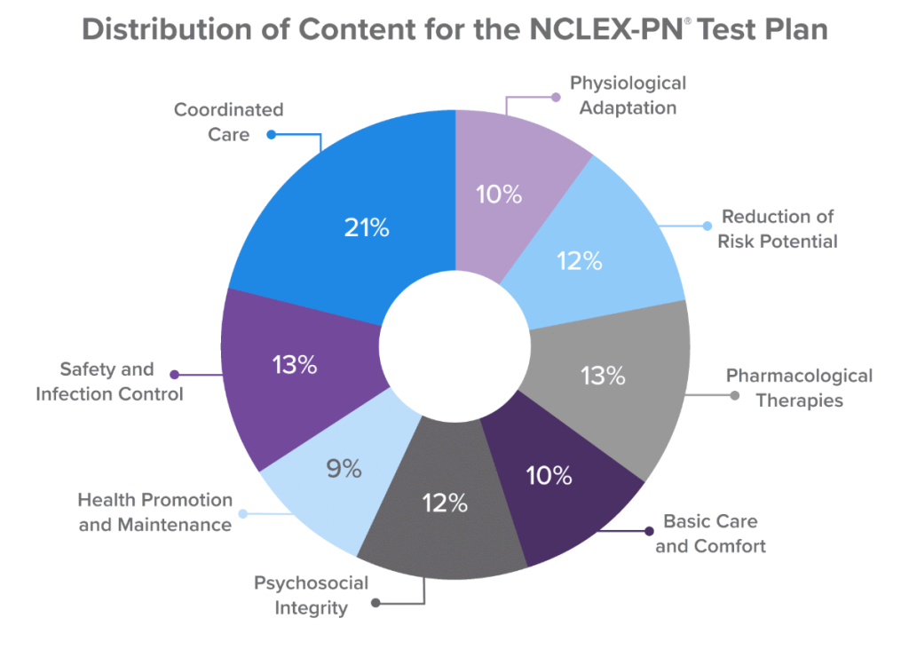 Next Generation NCLEX-PN® Test Plan 2024