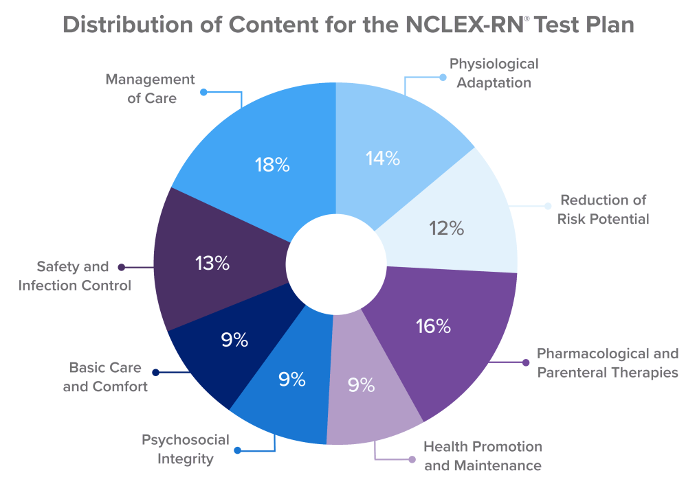 Next Generation NCLEX-RN® Test Plan